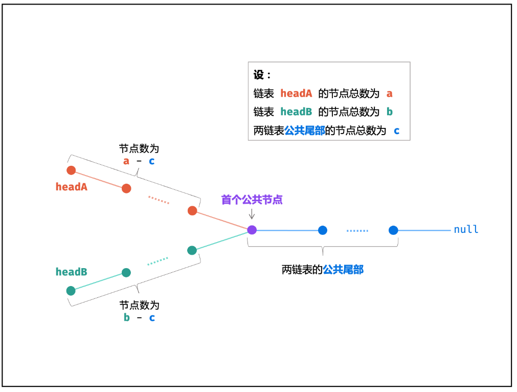 leetcode 160.相交链表 234.回文链表(简单) - Bonnenult